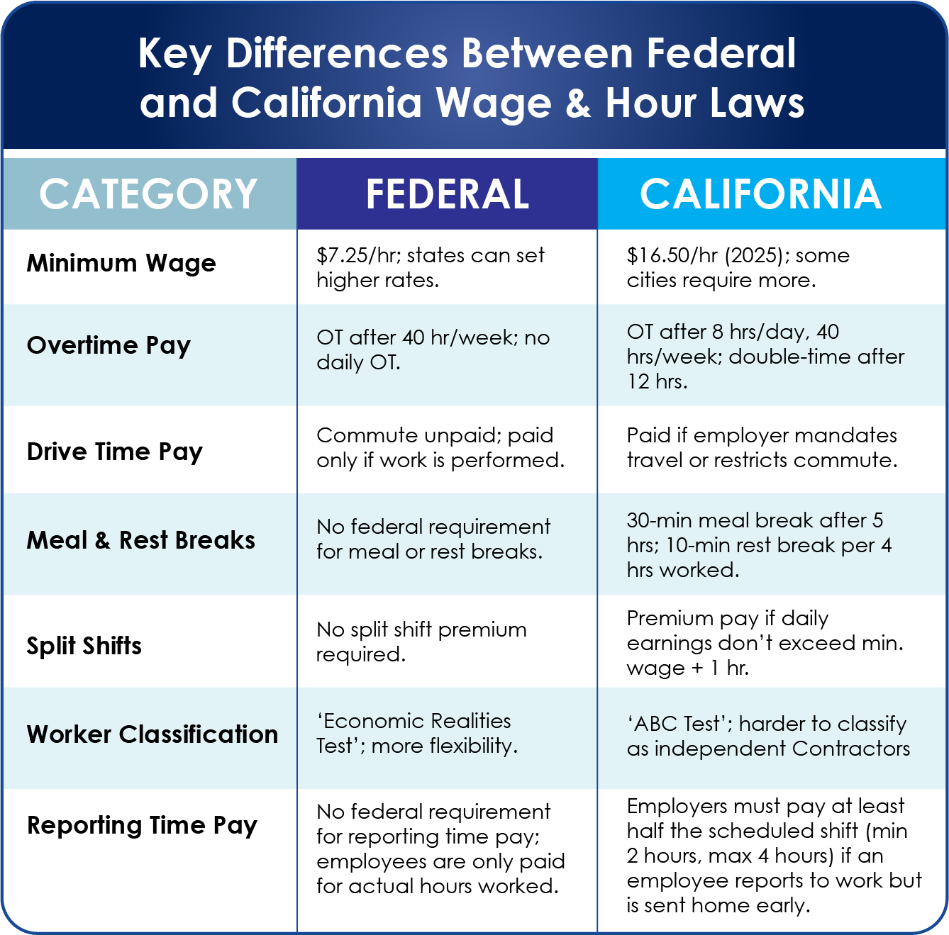 California Wage & Hour Compliance: How to Avoid Costly Violations (2025)