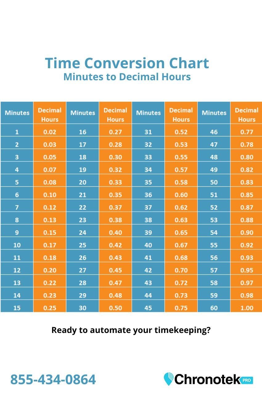 A Handy Chart to Convert Employee Work Hours and Minutes to Decimals